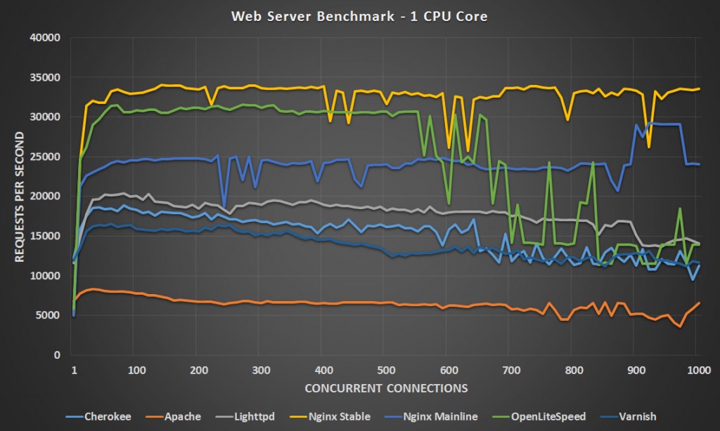 Linux Web Server Performance Benchmark - 2016 Results