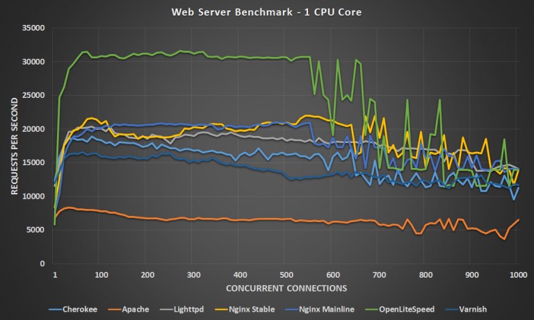 Web Server Performance Benchmark 1 Cpu Core Rootusers