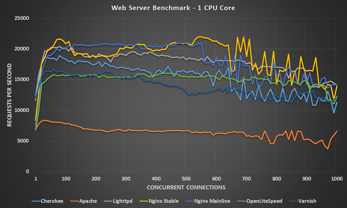 Web Server Performance Benchmark 1 Cpu Cores Rootusers