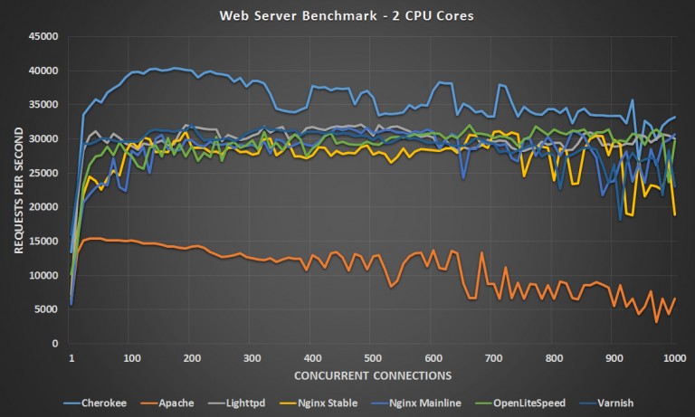web-server-performance-benchmark-2-cpu-cores - RootUsers