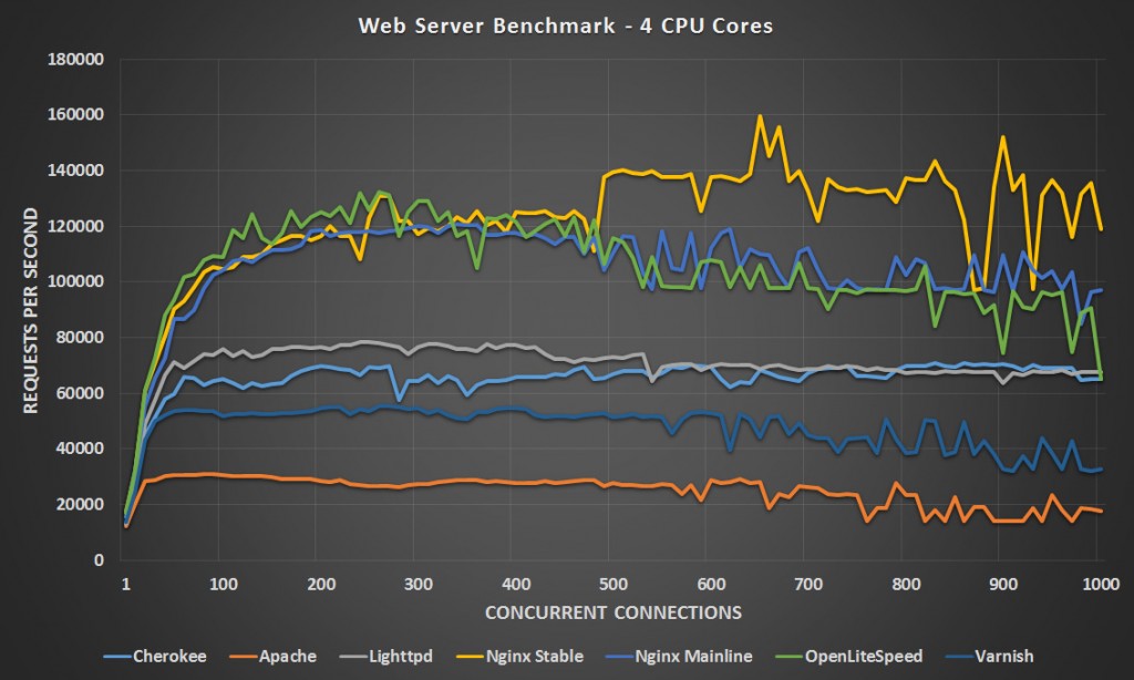 Linux Web Server Performance Benchmark - 2016 Results
