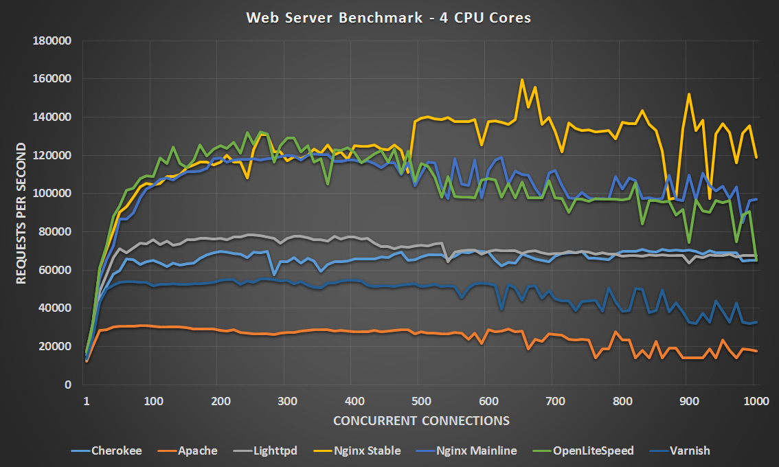 Web Server Performance Benchmark 4 Cpu Cores Rootusers
