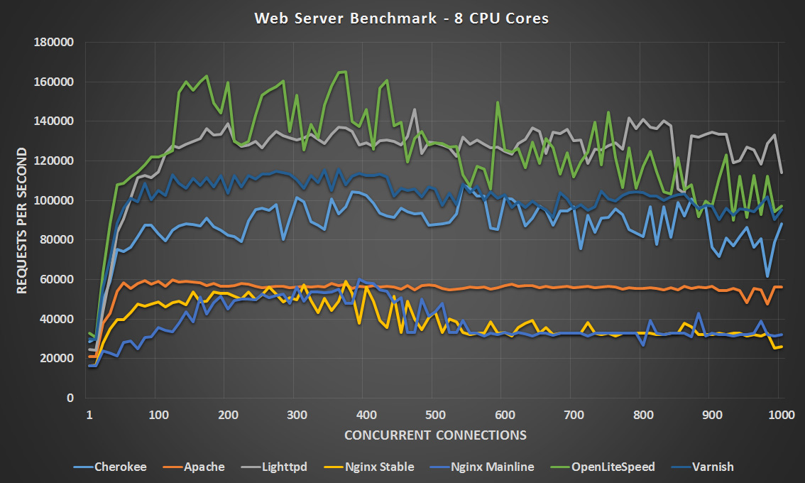 Web Server Performance Benchmark 8 Cpu Cores Rootusers