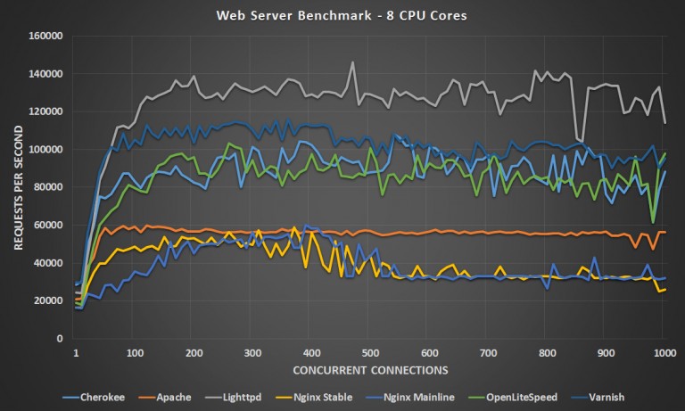 Web Server Performance Benchmark 8 Cpu Cores Rootusers