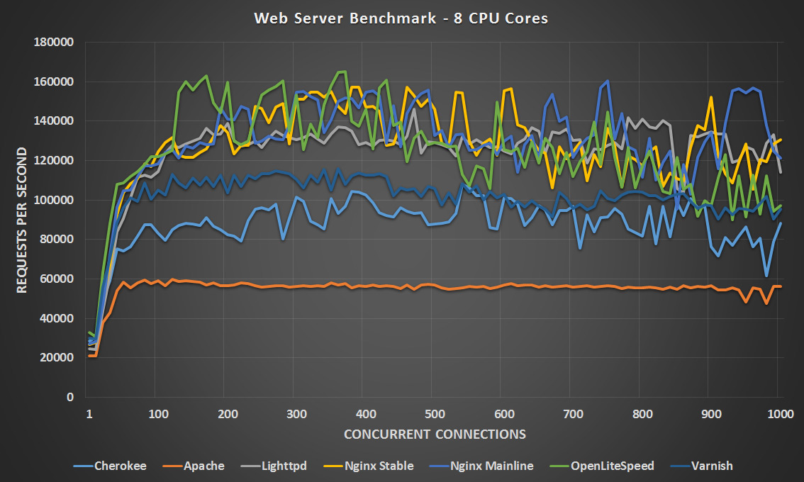 Web Server Performance Benchmark 8 Cpu Cores Rootusers