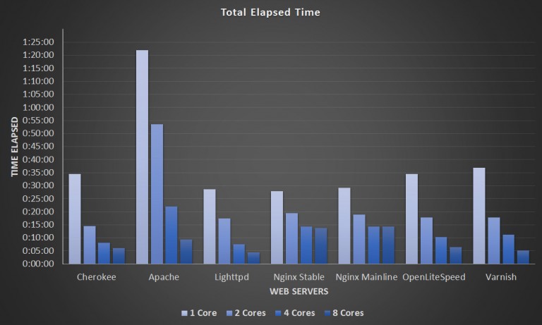 web-server-performance-benchmark-total-time - RootUsers