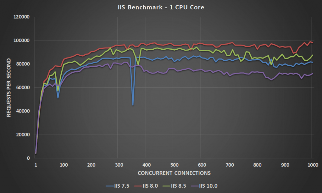 Windows IIS Speed Test Benchmark - 2017 Results