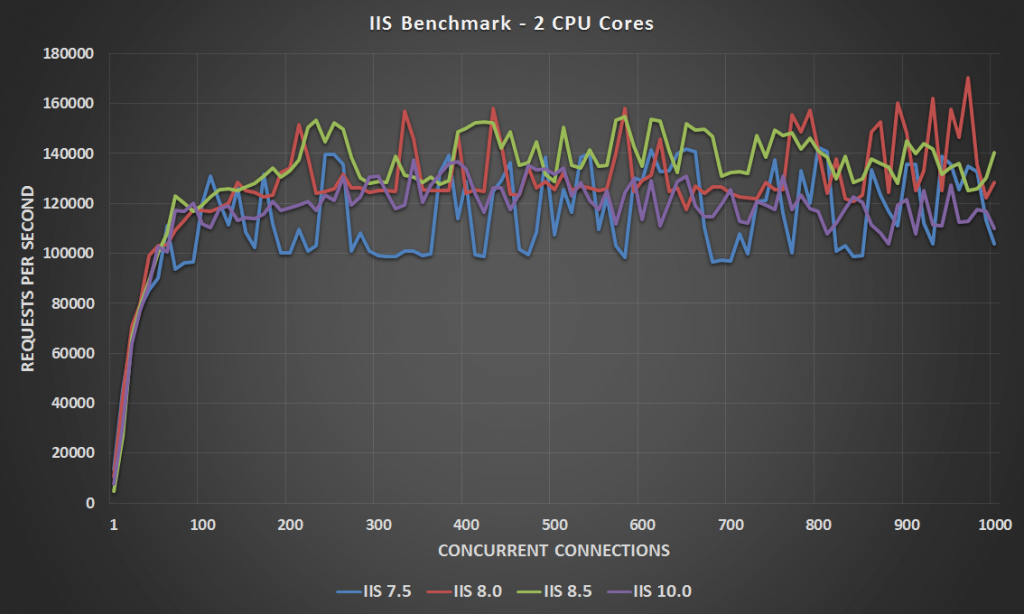 Windows IIS Speed Test Benchmark - 2017 Results