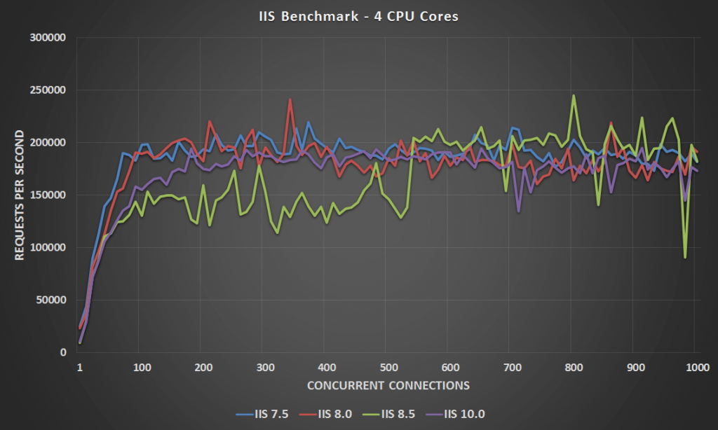 Windows IIS Speed Test Benchmark - 2017 Results