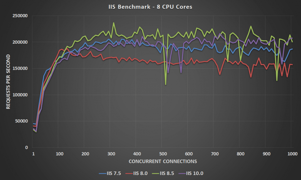 Windows IIS Speed Test Benchmark - 2017 Results