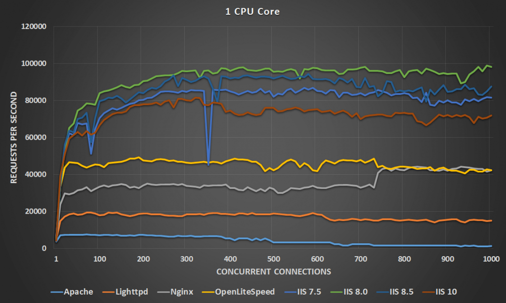 Linux VS Windows Web Server Benchmarks - RootUsers