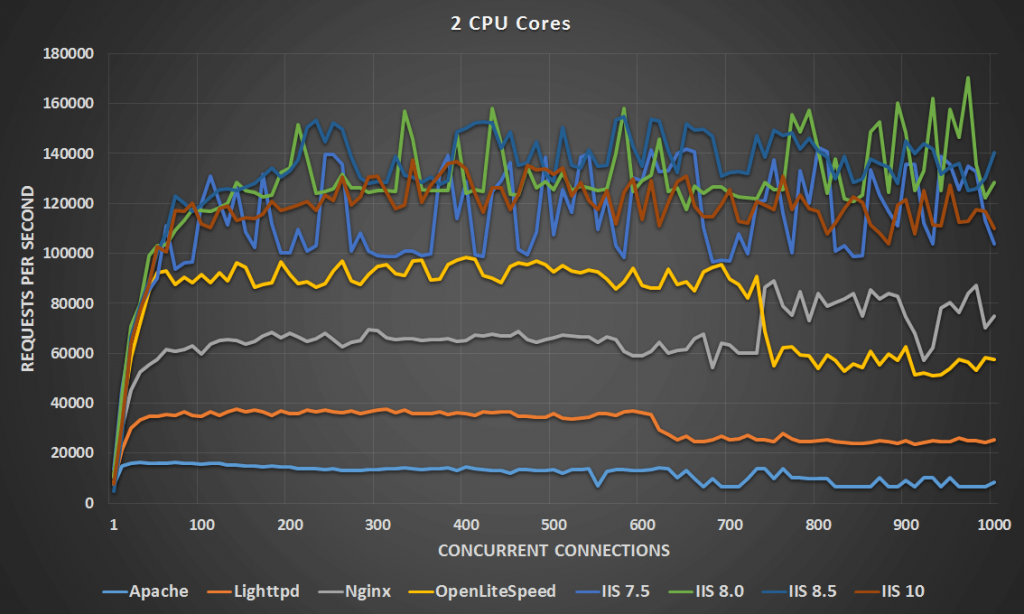 Linux VS Windows Web Server Benchmarks - RootUsers