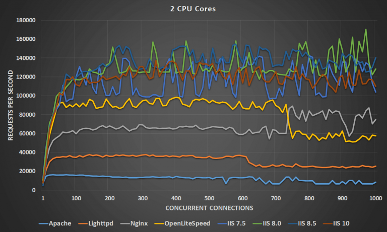 Linux VS Windows Web Server Benchmarks - RootUsers