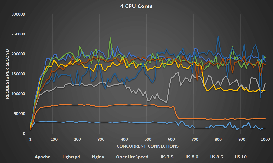 Linux Vs Windows Web Server Benchmarks Rootusers