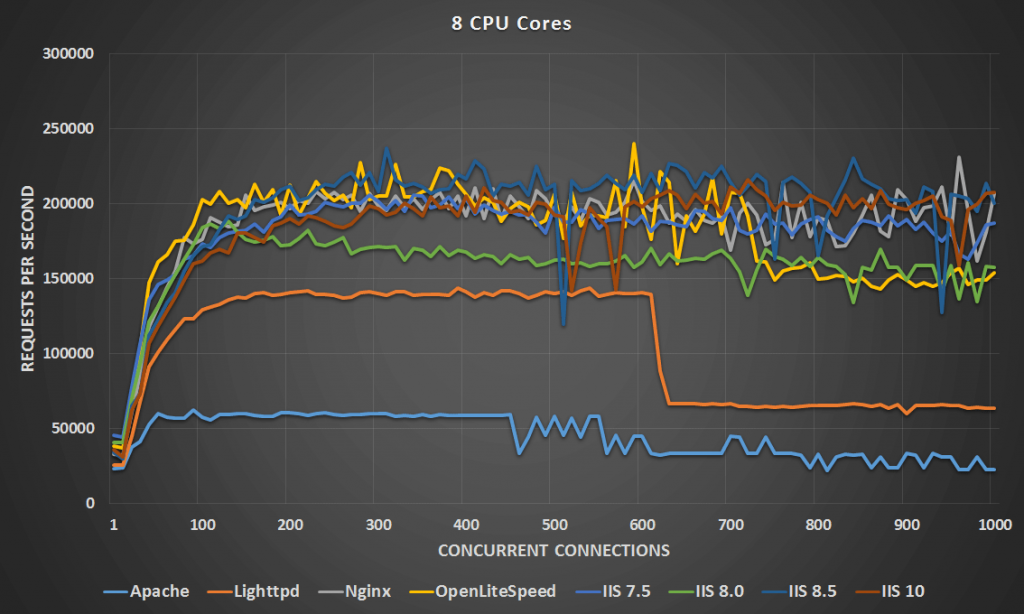 Linux VS Windows Web Server Benchmarks - RootUsers