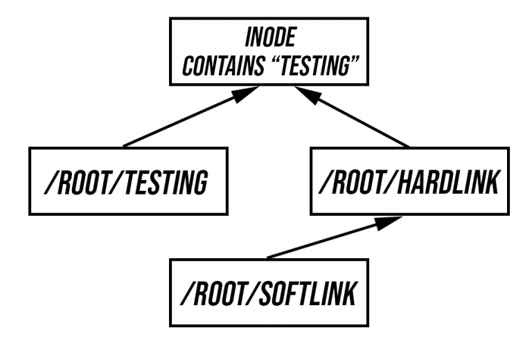 Create hard and soft links - RHEL 8 RHCSA - RootUsers